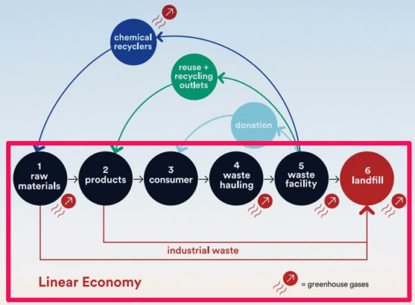 The Circular Economy and its Importance for Our Future | Fibrenew ...